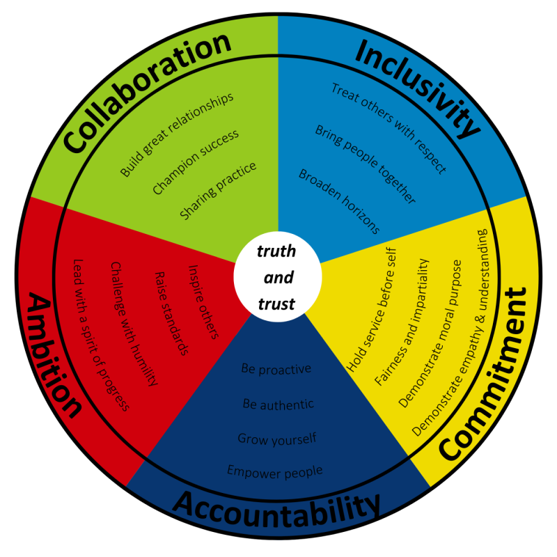 Trust Behaviours - Forward Education Trust